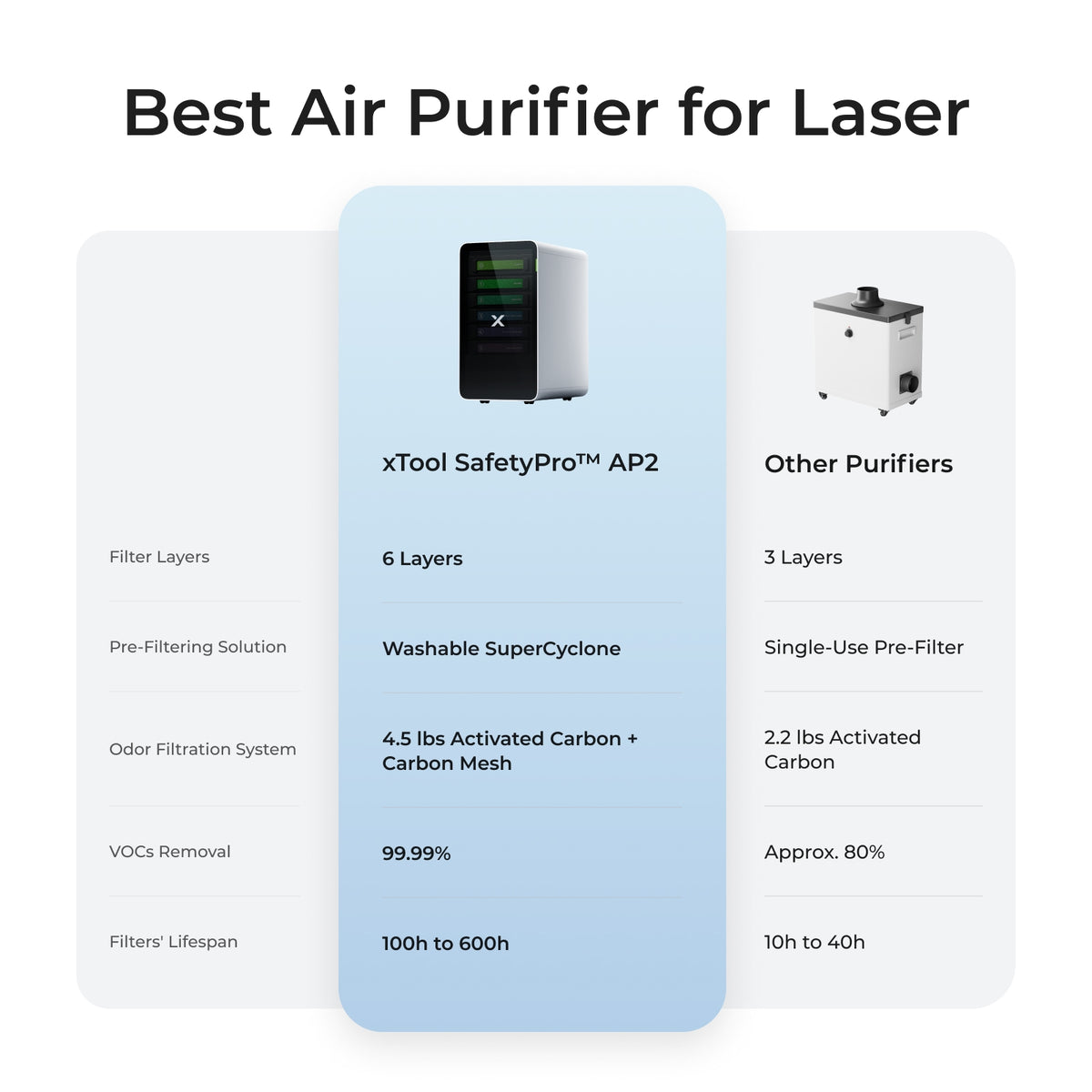 [Refurbished] xTool SafetyPro™ AP2 Air Purifier with SuperCyclone